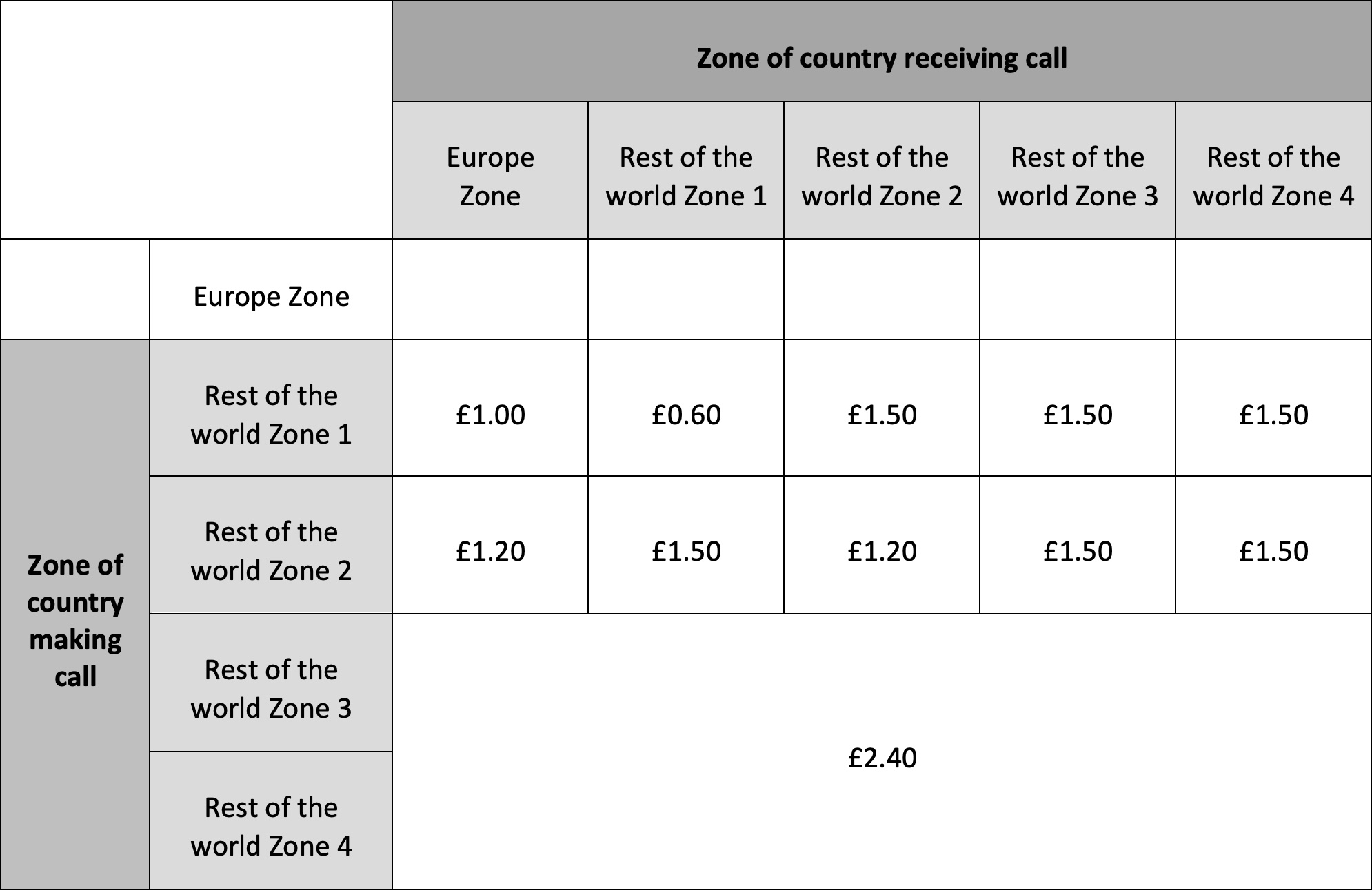 Countries and zones for international roaming